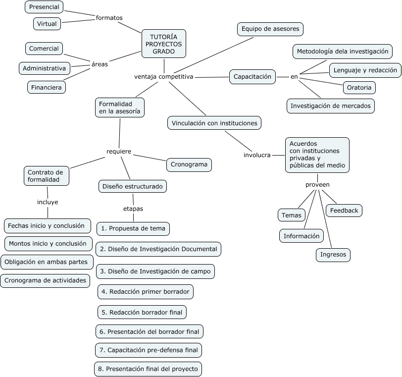 Tutoría a Proyectos de Grado